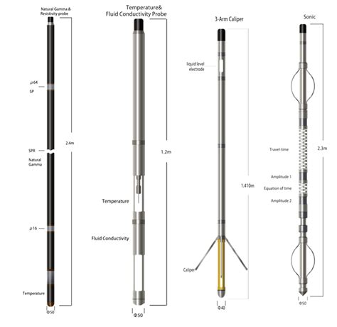 Wireline Logging Tools