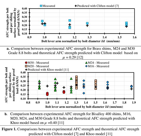 Table 1 From Asymmetric Friction Connection Afc Design For Seismic Energy Dissipation