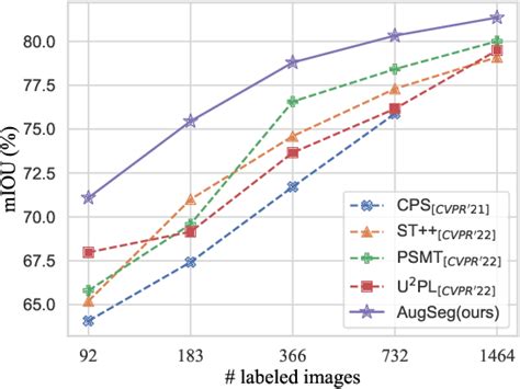 augmentation matters a simple yet effective approach to semi