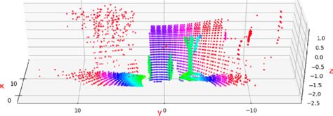 Figure 1 From Pedestrian Detection For Autonomous Mobile Robots Using 3d Lidar Semantic Scholar