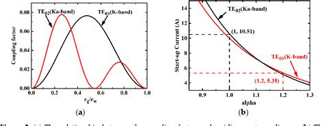 Table 3 From Theoretical Design Of A Dual Band Te01 Te02 Mode Gyrotron Traveling Wave Tube