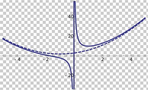 Line Asymptote Graph Of A Function Curve Png Clipart Angle Area Art Asymptote Asymptotic