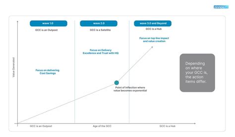 The Evolution Of Gccs