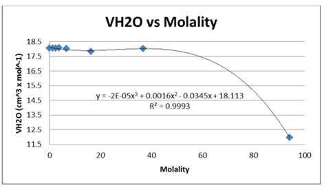 Solution Density And Partial Molar Volume As Functions Of Concentration Odinity
