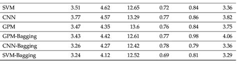 performance of the various classifiers with the proposed model