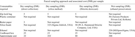 Cost Comparison Between Various Sampling Protocols Download Scientific Diagram