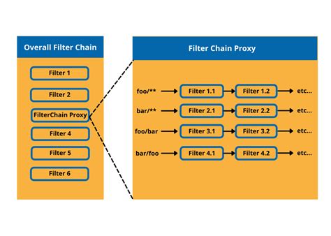 spring security filters and the security filter chain