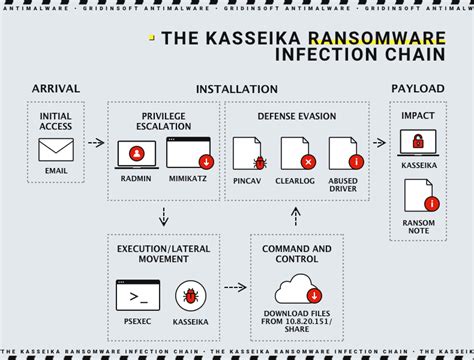 Kasseika Ransomware Exploits Vulnerable Antivirus Drivers Gridinsoft Blog