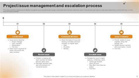 Project Management Escalation Powerpoint Ppt Template Bundles Ppt Slide