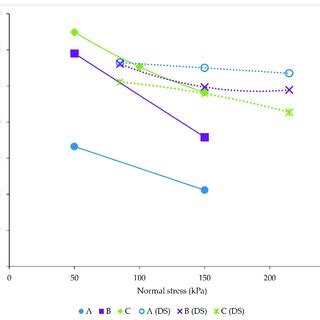 Secant Friction Angles For Materials A B And C From Direct Shear Test Download Scientific