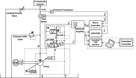 System For Rapid Prototyping Of Control Algorithms For Axial Piston