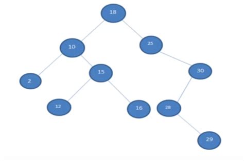 solved data structure trees zigzag traversal develop a