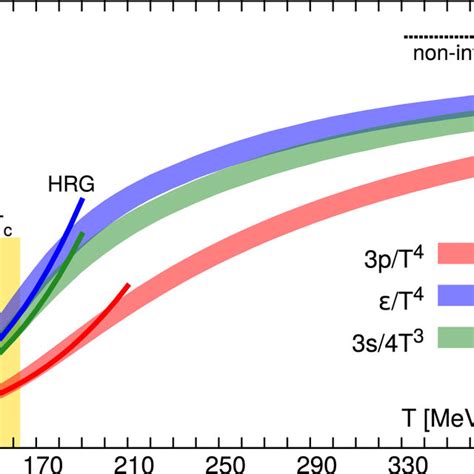 Lattice Qcd Calculations For Energy Density And Other Quantities Download Scientific Diagram