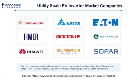 Utility Scale Pv Inverter Market Size To Hit Usd 25 46 Billion By 2034