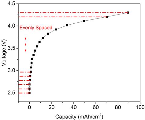 Figure S10 Demonstration How 20 Evenly Spaced Data Points Are Picked Download Scientific
