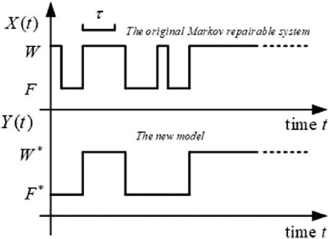 Figure 11 From Stochastic Models In Reliability Engineering Semantic