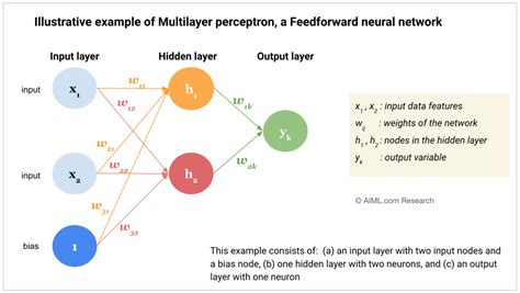 What Is A Multilayer Perceptron Mlp Or A Feedforward Neural Network Fnn