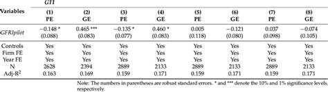 Robustness Test For Sample Selection Bias And Placebo Test Download