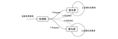 552 分布式事务解决理论 2pc 深入架构原理与实践