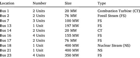 Best Generation Expansion Plan Of Rts System In Case 1 For Gtep Based