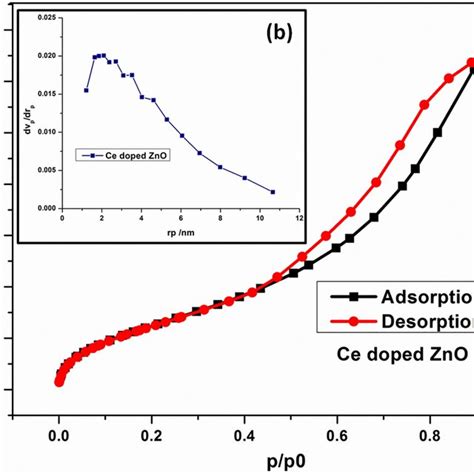 Brunaueremmettteller Bet Surface Analysis A Adsorption Desorption