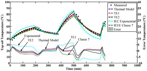 A Simplified Top Oil Temperature Model For Transformers Based On The Pathway Of Energy Transfer