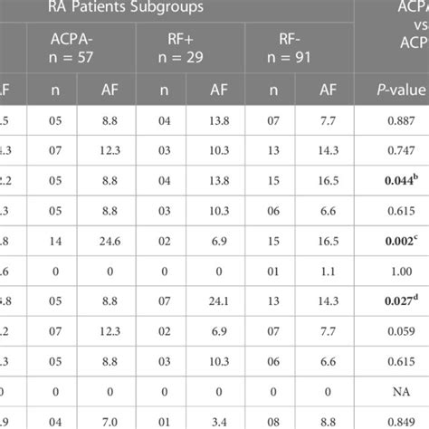 Hla Drb1 And Dqb1 Allele Frequencies In Acparf And Acparf Ra