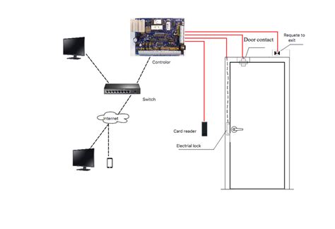 Wireless Locks In Access Control Advantages Of Wireless Technology