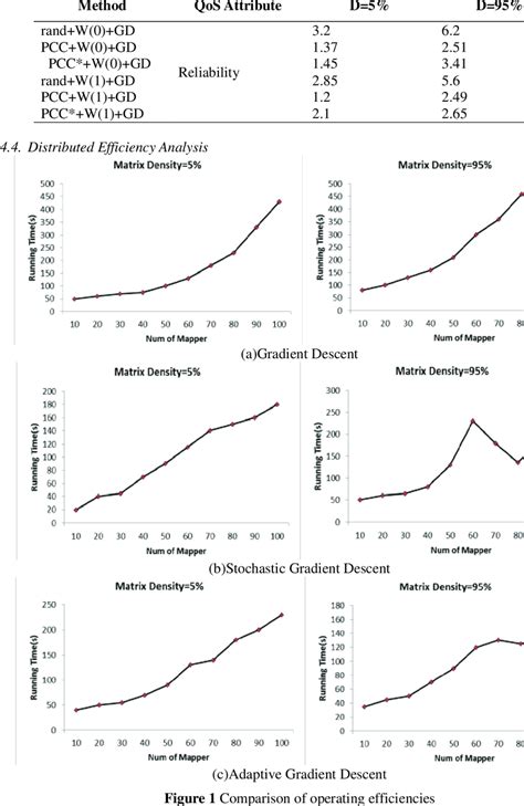 Comparison Of Reliability Prediction Accuracy Download Table