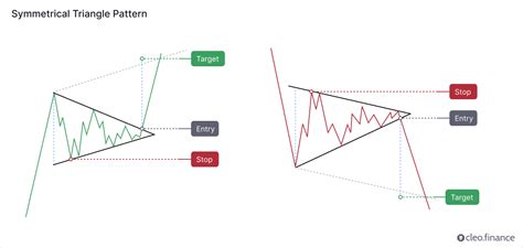 Chart Pattern Series 112 Symmetrical Triangle Pattern Cleo