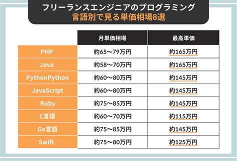 フリーランスエンジニアの単価相場を言語や案件別で徹底解説 Webcamp Media