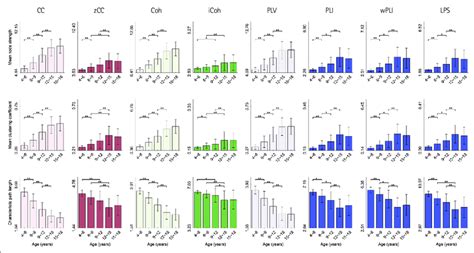 Differences Between The Means Of Global Network Metrics For Age Groups Download Scientific
