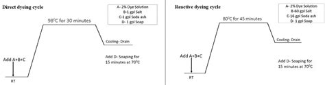 Dyeing Cycle Of Direct Dyes And Reactive Dyes Download Scientific Diagram
