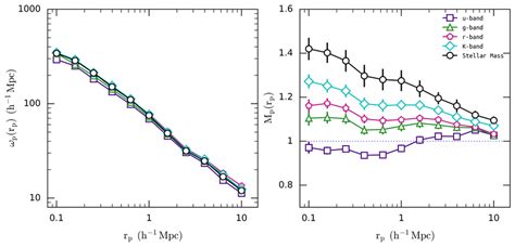 Projected Correlation Functions Left Panel And Corresponding Download Scientific Diagram