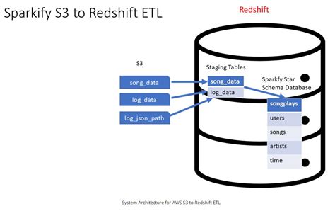Ibrahim Moursy On Linkedin Data Warehouse In Aws Redshift Project In