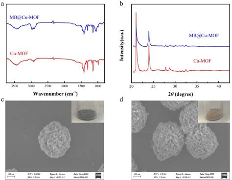 A Ftir Spectrum And B X Ray Diffraction Of The Cu Mof And The