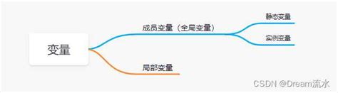 Java全局变量成员变量和局部变量的区别 腾讯云开发者社区 腾讯云 Java全局变量成员变量和局部变量的区别 腾讯云开发者社区 腾讯云