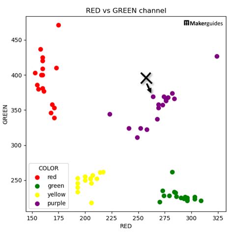 Nearest Neighbor Color Detector With TCS230 And Arduino