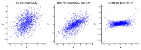 Ols With Heteroscedasticity