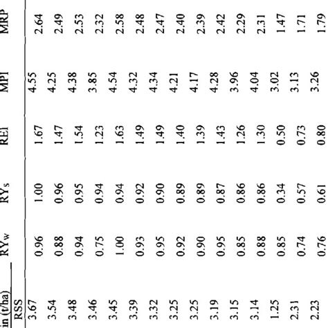 Grain Yield And Drought Tolerance Indices Of Rice Genotypes And Check Download Table