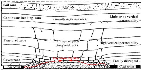 Energies Free Full Text Experimental Investigation Of Stress Rate And Grain Size On Gas