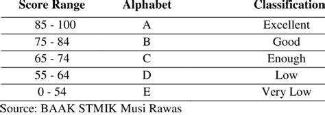 The Conversion Of Score Range Classification Download Scientific Diagram