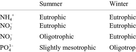 Seasonal Eutrophication Conditions In The Lagoon Download Table