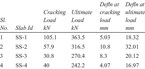 Cracking And Ultimate Loads With Corresponding Deflections Of Skew Slabs