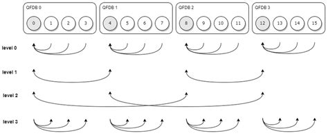 An Example Of 16 Ranks Running The Allreduce Accelerated Operation Download Scientific Diagram