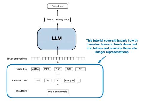 Implementing A Byte Pair Encoding Bpe Tokenizer From Scratch