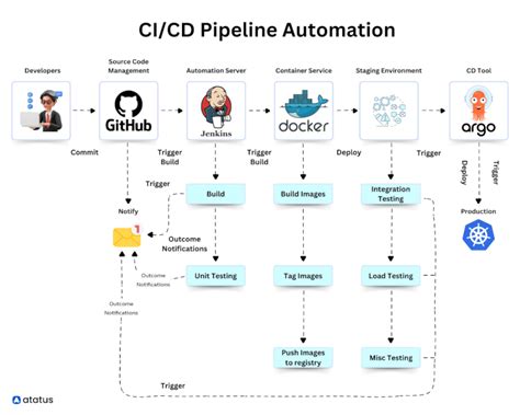 Atatus On Linkedin Ci Cd Devops Softwaredevelopment Automation