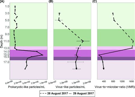 Dashed And Solid Lines Represent 28 And 29 August 2017 Respectively