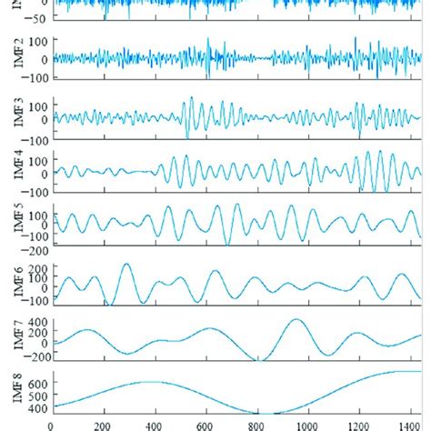 Error Radar Charts For Different Models In Multistep Prediction A