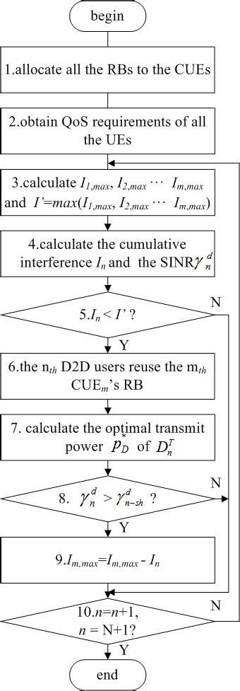 Flowchart Of The Joint Resource Allocation Scheme Download Scientific Diagram